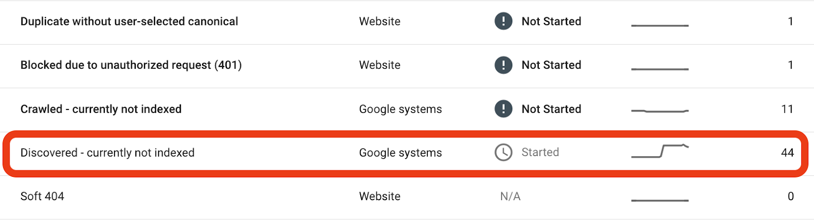 Fix 'Discovered – Not Indexed' in Google Search Console